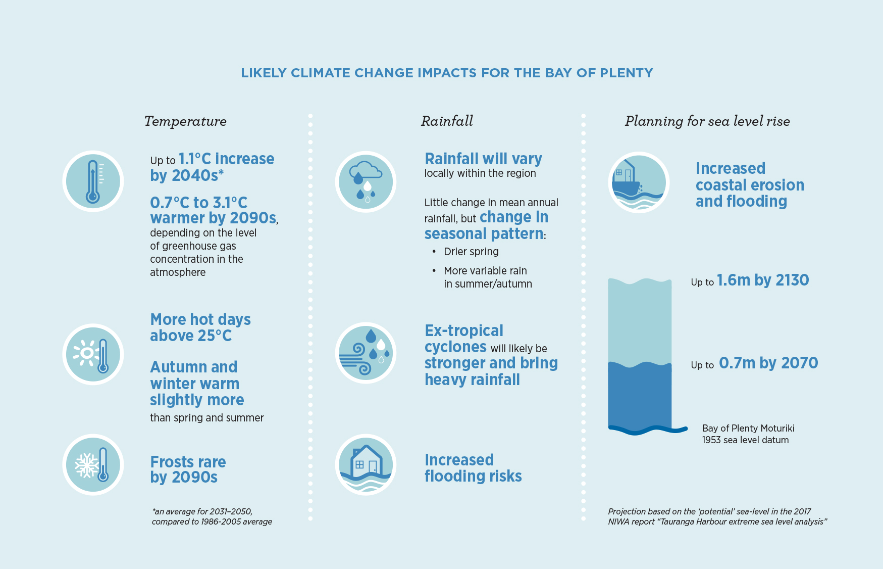 Climate Change Action Plan | Bay of Plenty Regional Council | Toi Moana